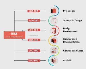 BIM Level of Development- LOD 100 200 300 350 400 500
