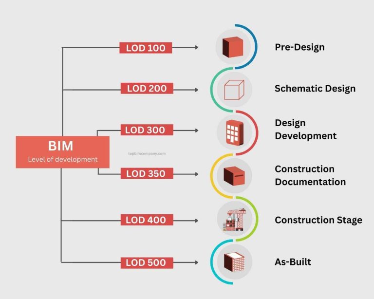 BIM Level of Development- LOD 100 200 300 350 400 500