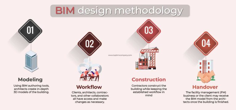 BIM Design in Building Construction- Key Benefits & Its Role