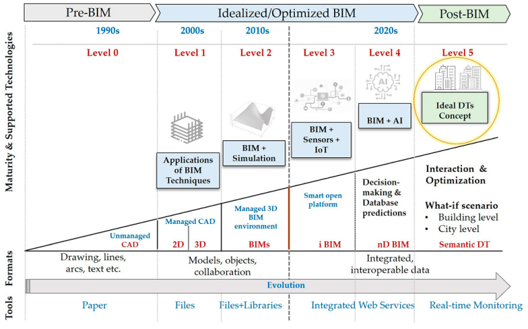 4 Stages of BIM Process in Construction
