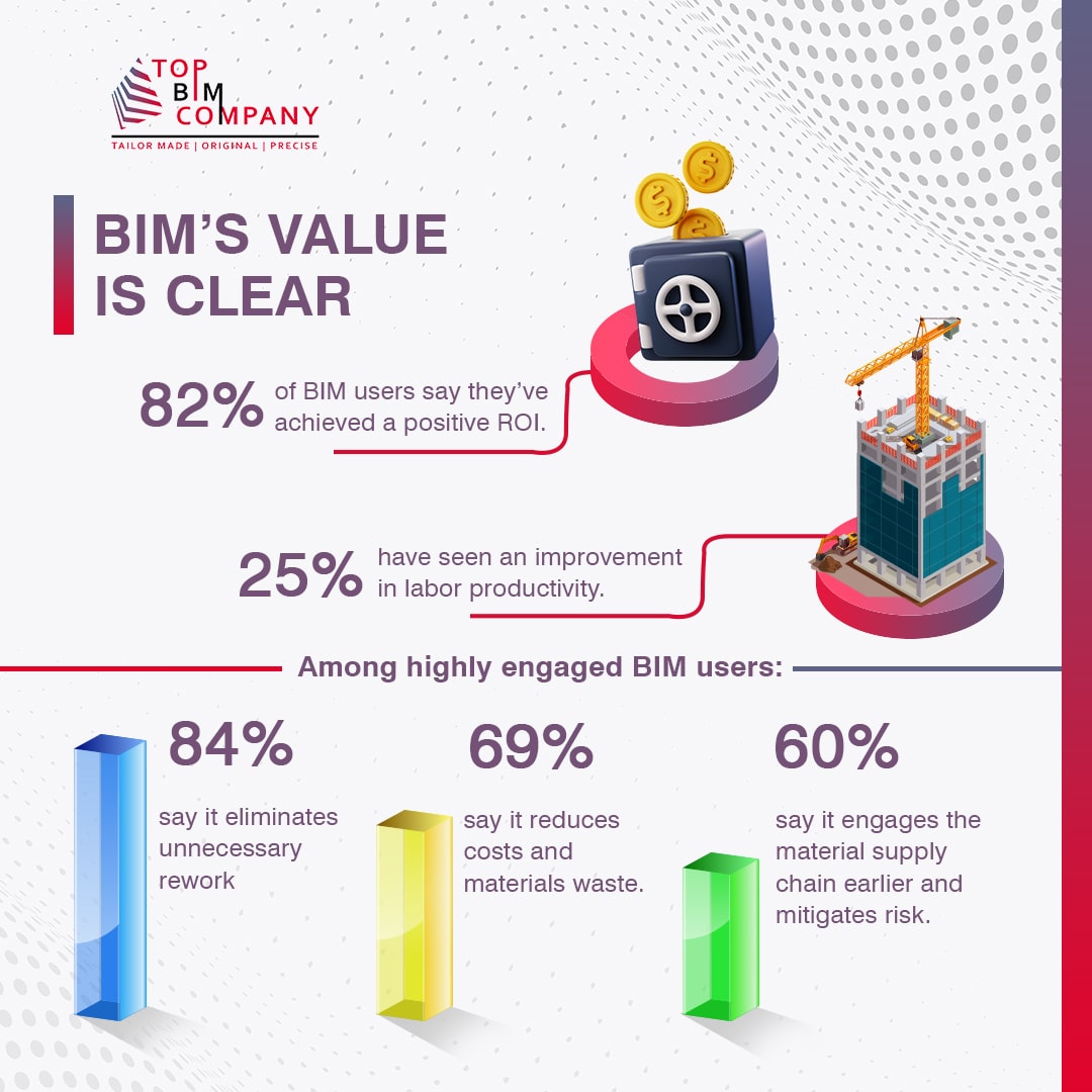 The Future of BIM Construction: Trends, Challenges, Adoption
