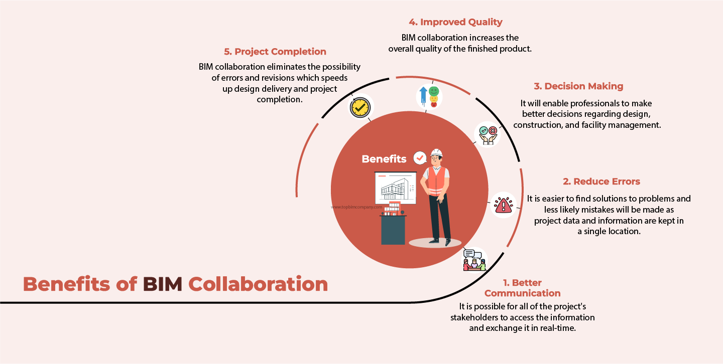 BIM Collaboration For Successful AEC Project Implementation BIM Collaboration For Successful AEC Project Implementation