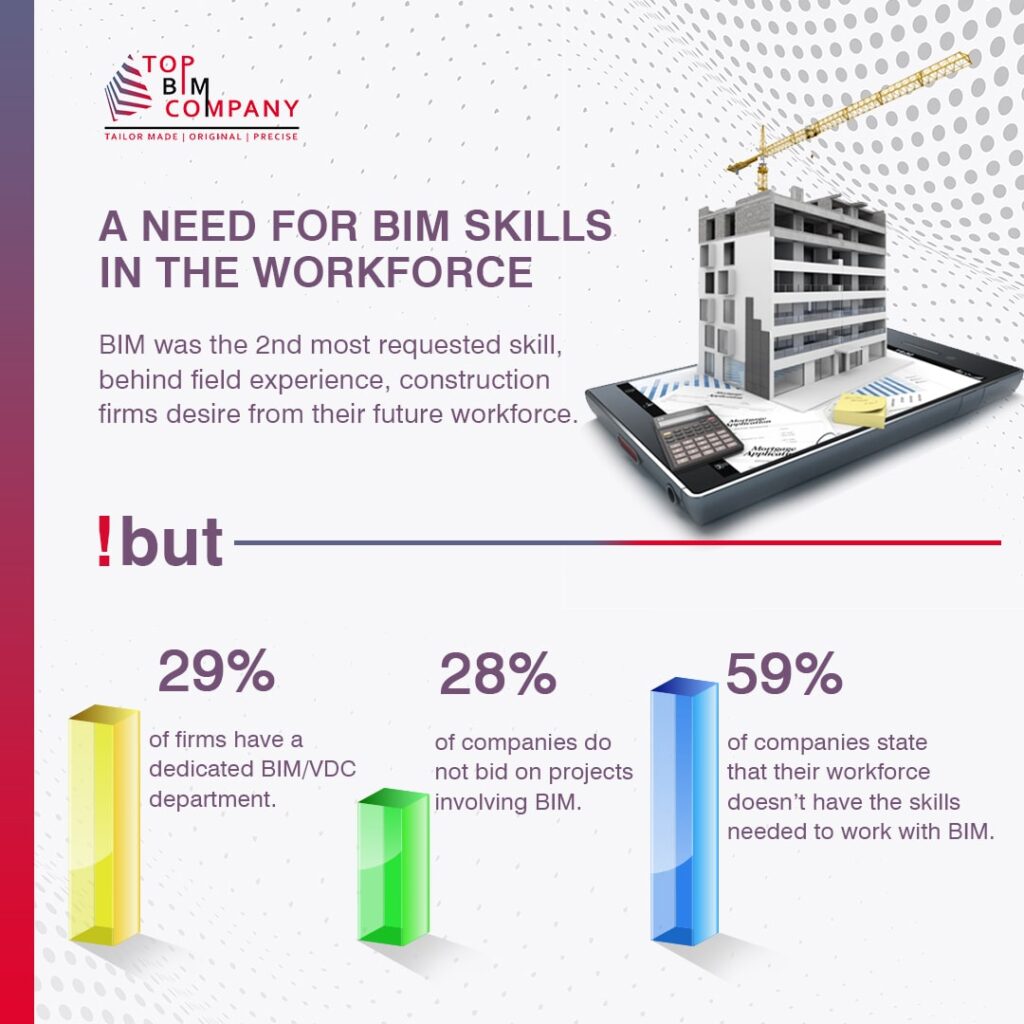 The Future of BIM Construction: Trends, Challenges, Adoption