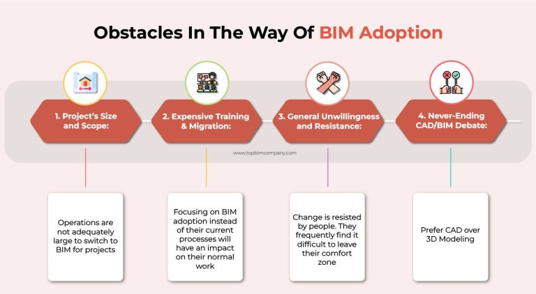Common BIM Adoption Challenges in Construction Industry