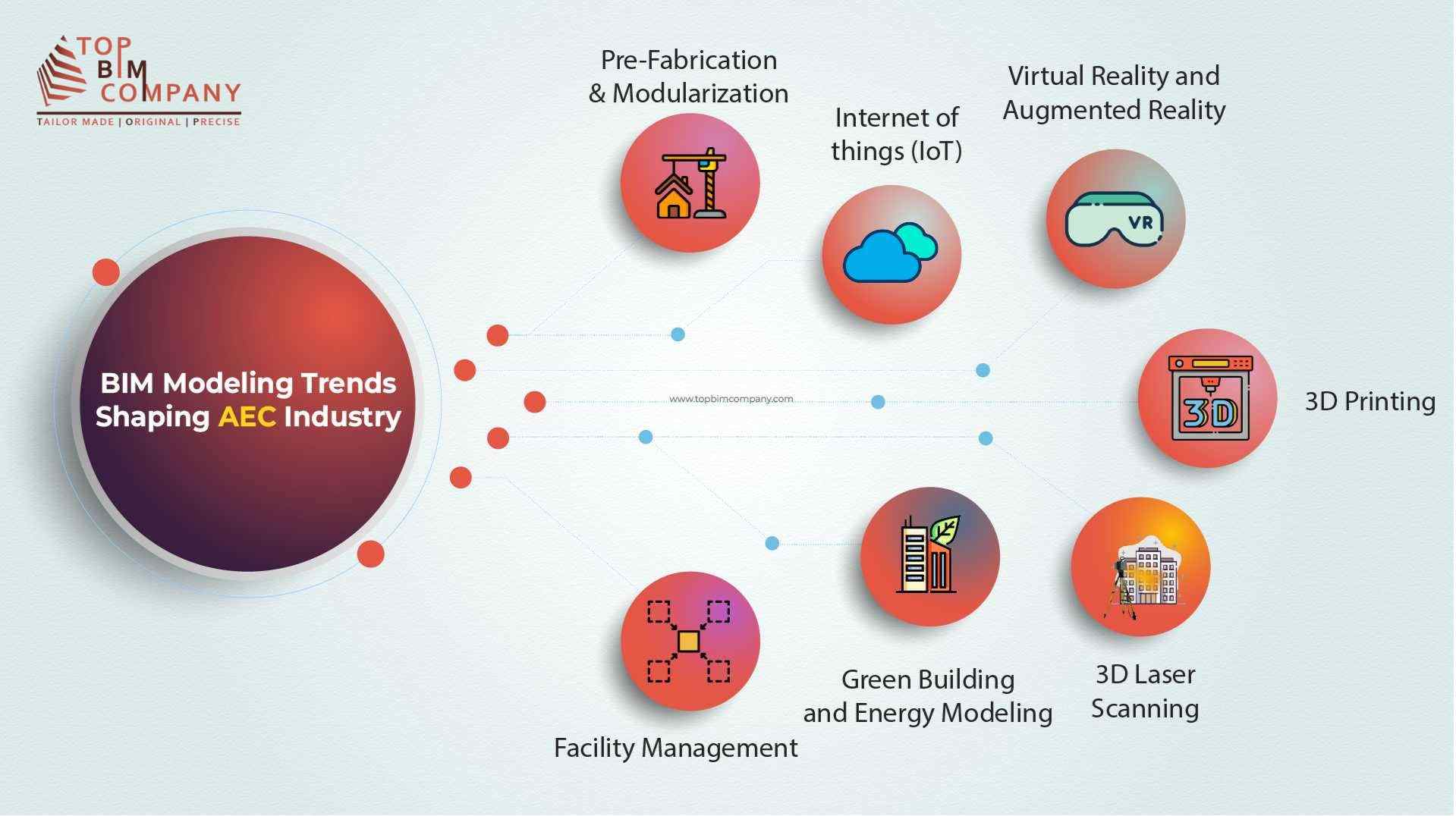 Innovative BIM Modeling Trends Shaping AEC Industry Innovative BIM Modeling Trends Shaping AEC Industry