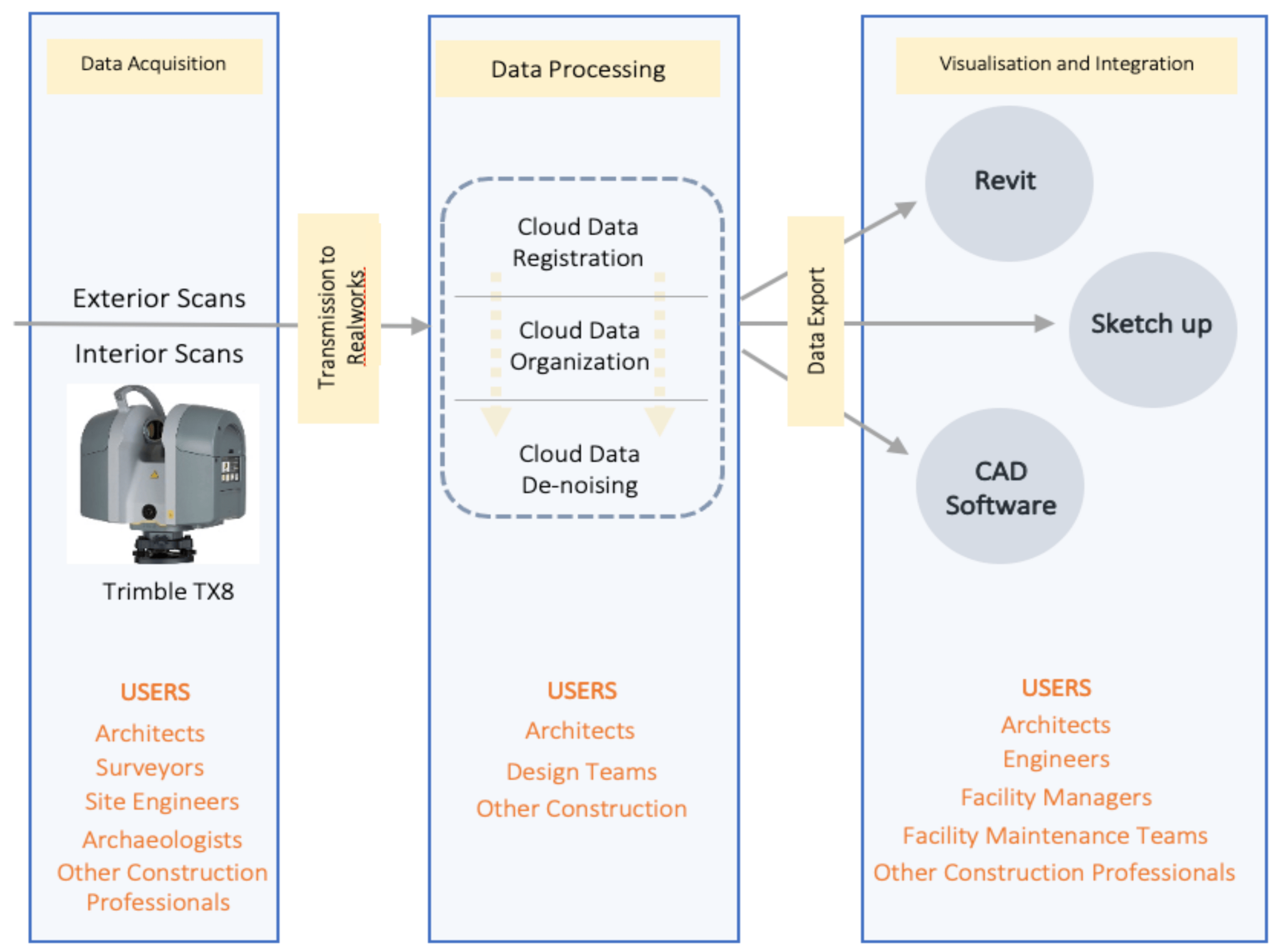 3D Laser Scanner for Buildings Construction | TopBIM Company