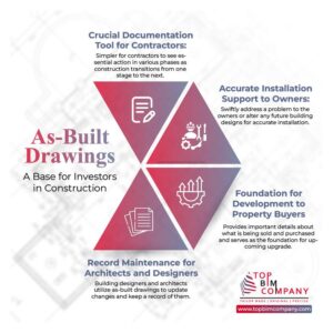 BIM Integrated As-Built Drawings for Construction Documentation