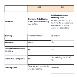 BIM vs CAD: Which is Right for Your Construction Project?