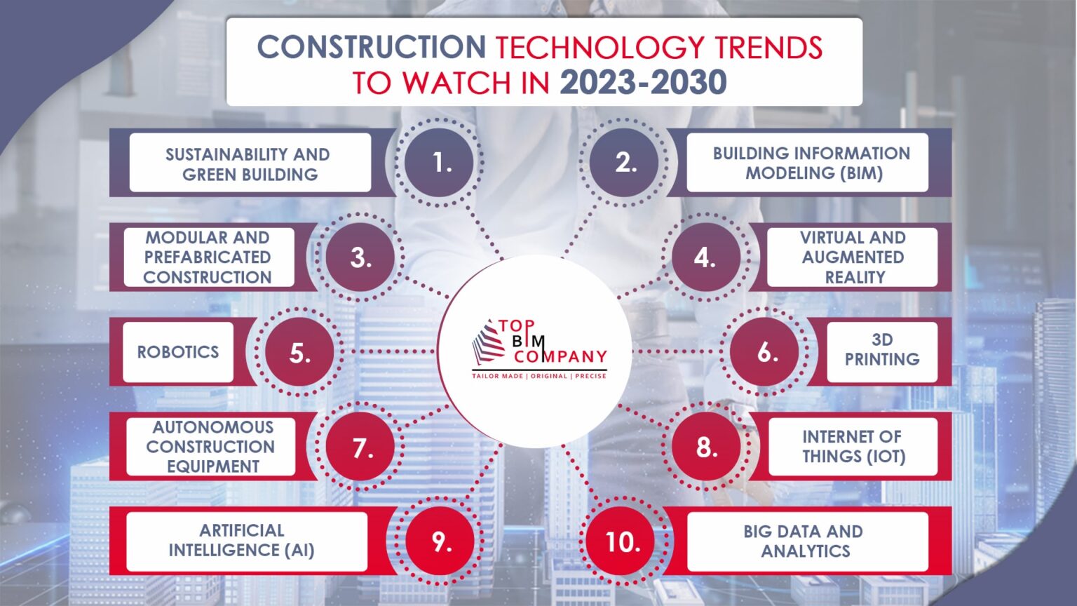 12 Construction Industry Trends to Watchout [2023-2030]