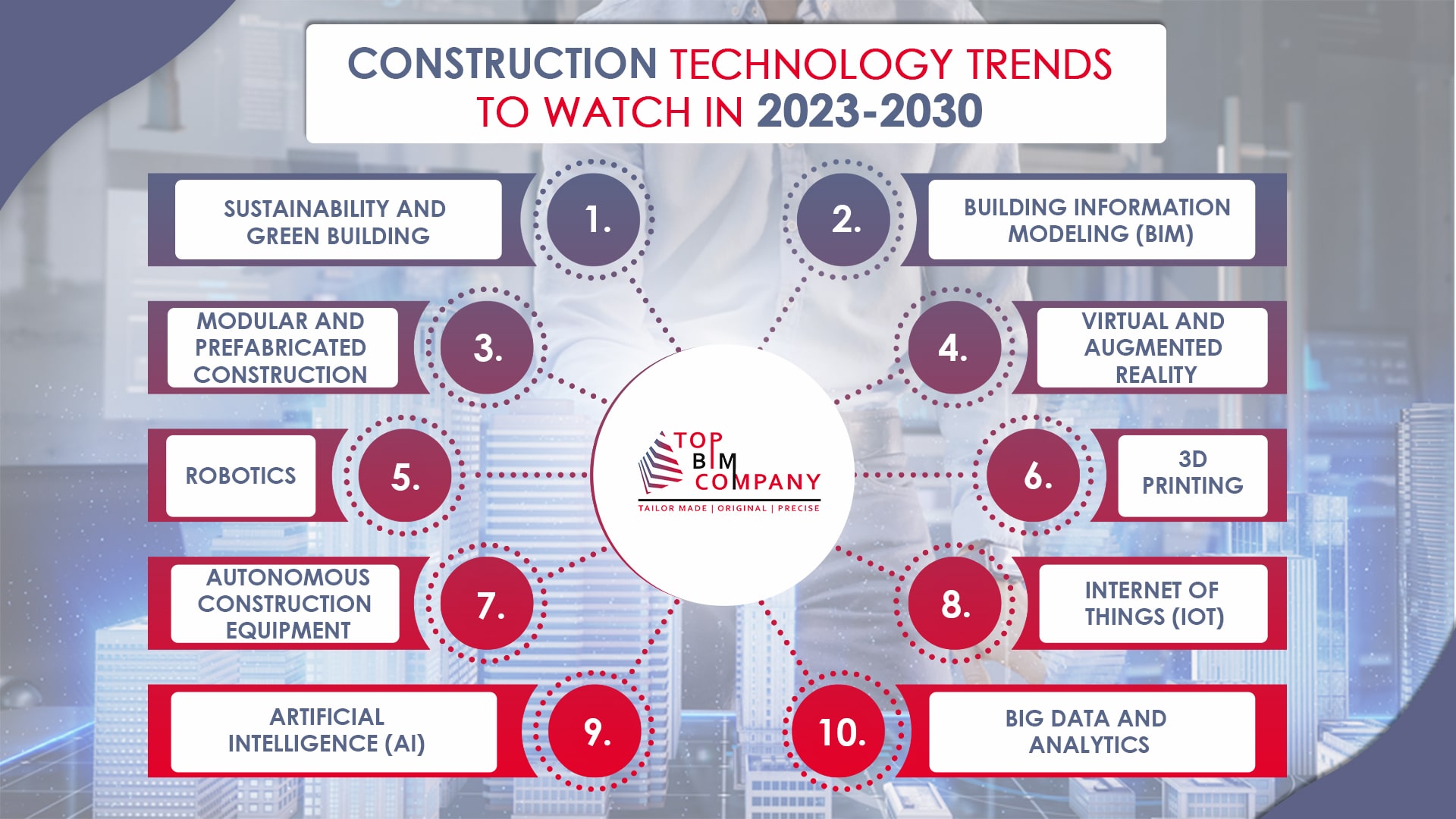 12 Construction Industry Trends to Watchout [2023-2030]