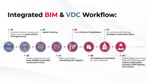 Virtual Design & Construction (VDC): Explained Guide