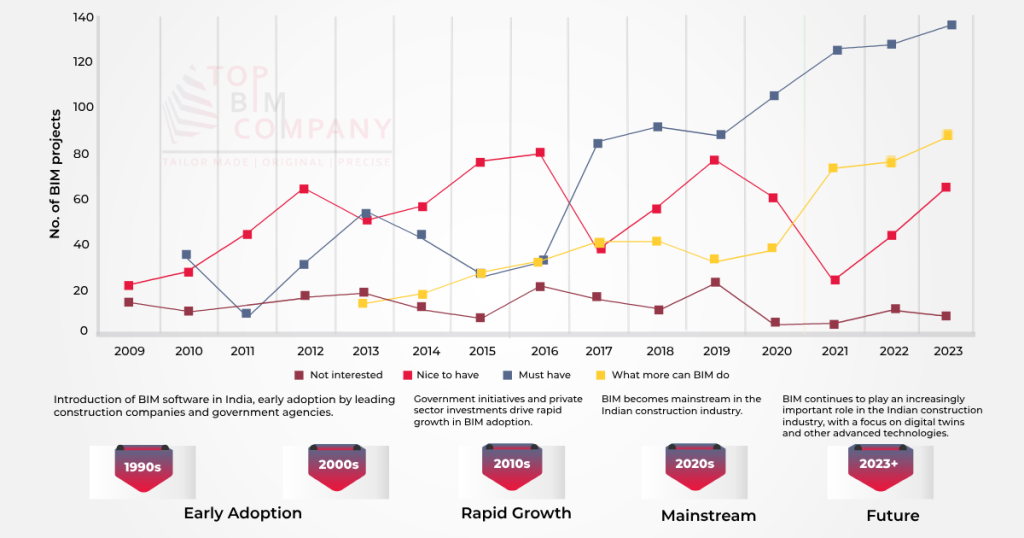 How is BIM growing in Indian Construction Industry?