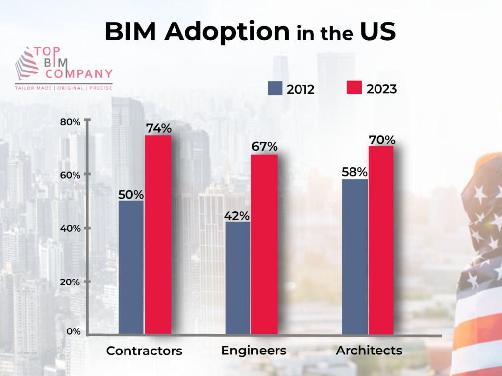 BIM in the USA: Transforming the Construction Industry