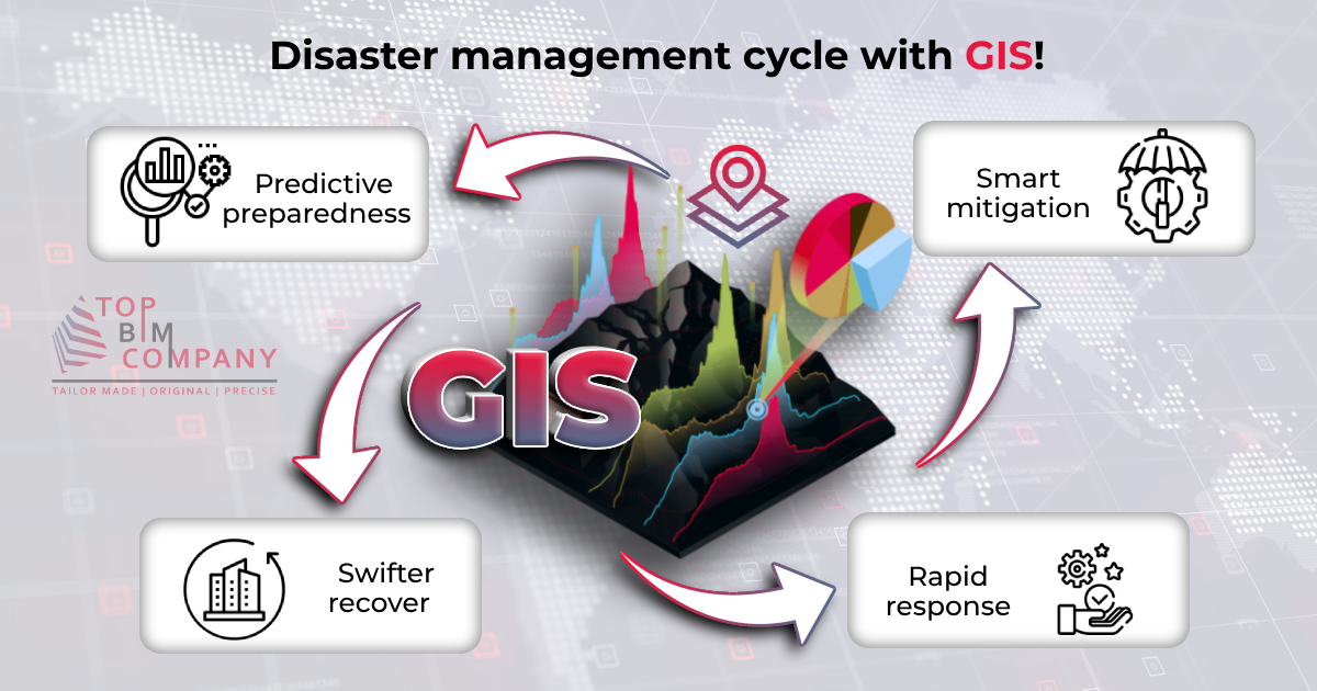 Role of GIS for Disaster Management Overview Role of GIS for Disaster Management Overview
