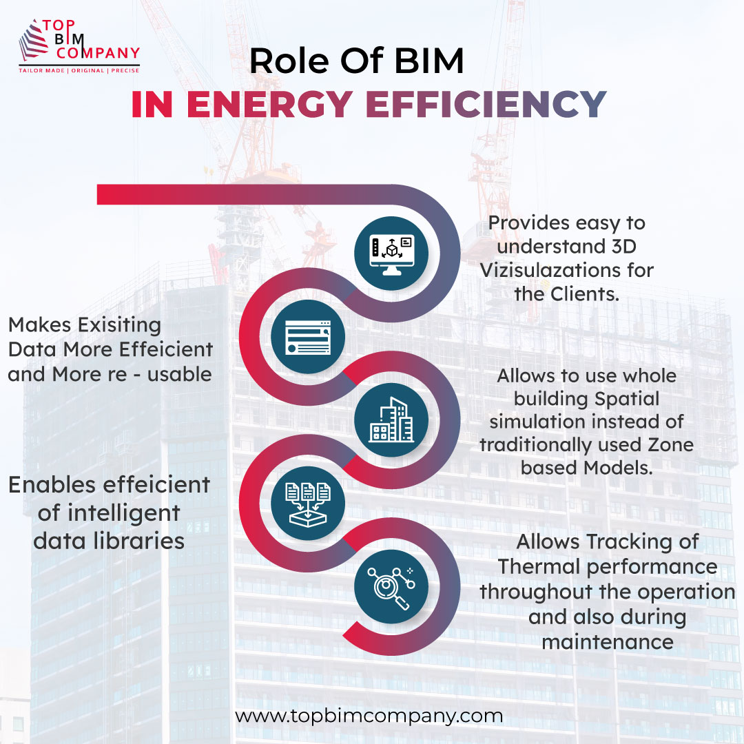 BIM for Sustainable & Energy-Efficient Buildings [Guide]