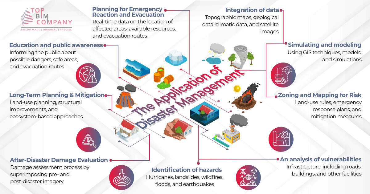 Role of GIS for Disaster Management Overview